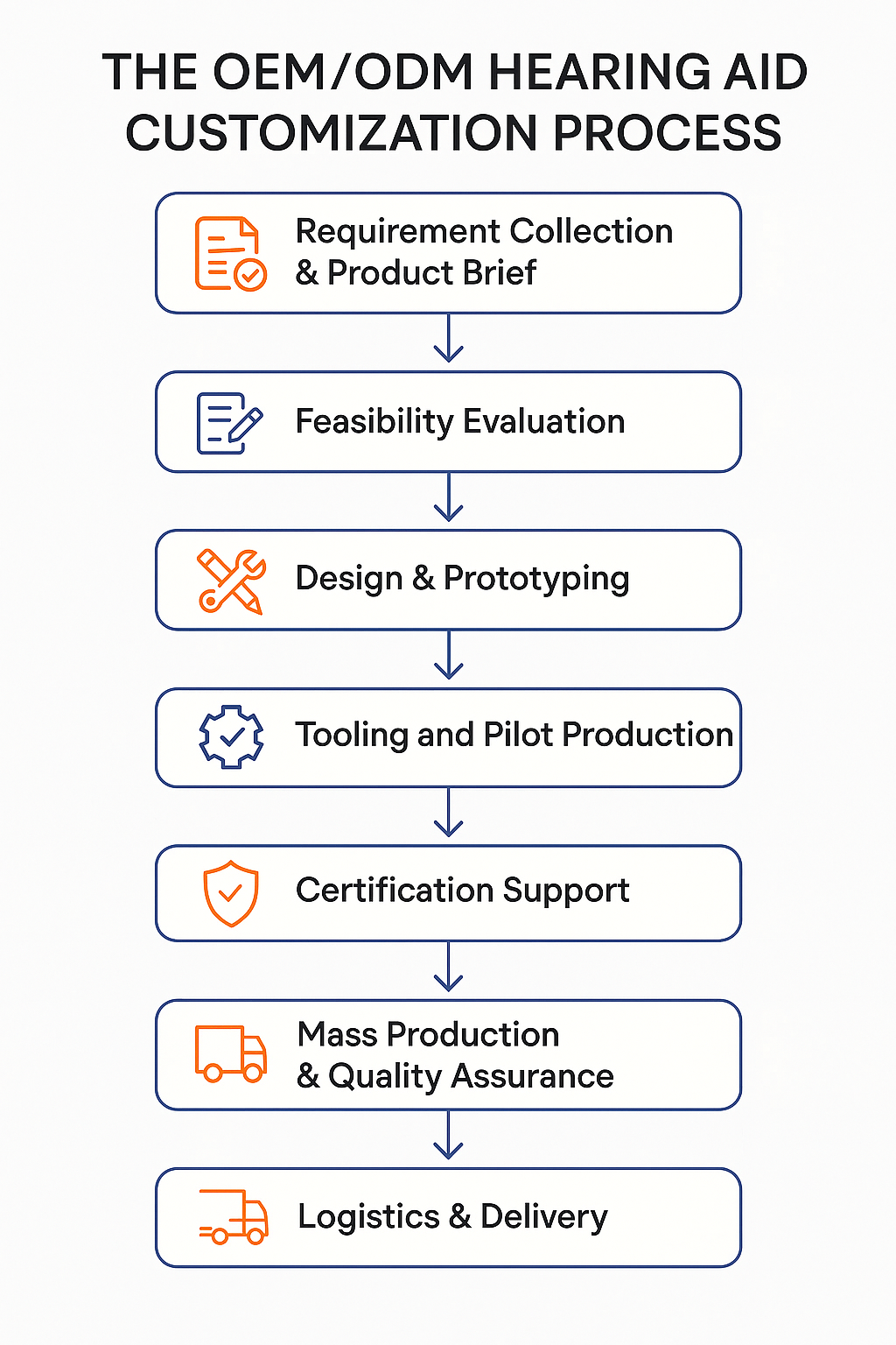 The OEM/ODM Hearing Aid Customization Process Explained - Goodmi ...